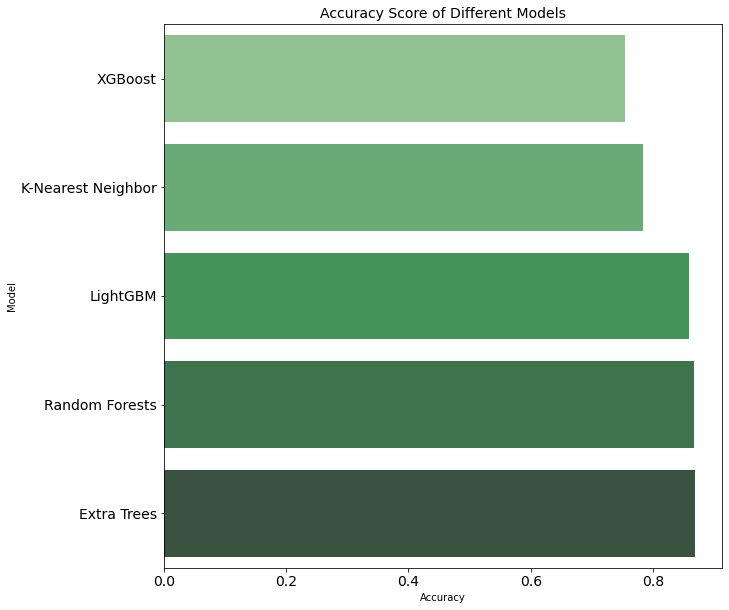Forest Cover Type Prediction
